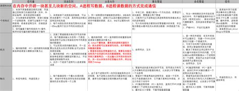 linux源码解读二十四进程间通信IPC方式对比 poll接受数据 第七子007 博客园