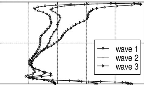 Wave Induced Dissipation Profiles Normalized By Local Dissipation Rate Download Scientific