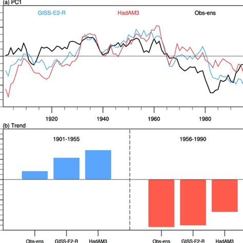 A The Corresponding Time Series Of The First Leading Eof Mode Pc1 Download Scientific