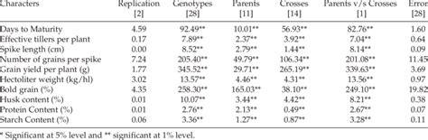 Analysis Of Variance Showing Mean Square For Yield And Its Contributing Download Scientific