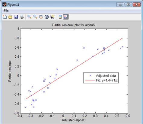 partial residual plot for a single variable from a multiple linear