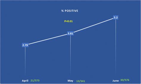 Graph Showing Increase In The Rate Of Positive Cases Among Asymptomatic Download Scientific