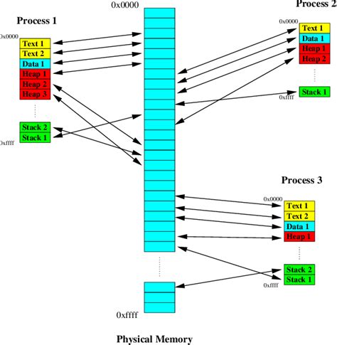 Figure 1 From The Eﬀect Of Page Size And Tlb Entries On Application