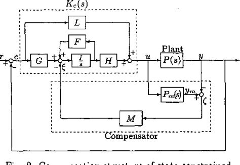 Figure 2 From Anti Reset Windup Based Controller Design Method For