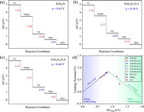 Ac The Orr Free Energy Diagrams Of N Doped Single Atom Fe Structures