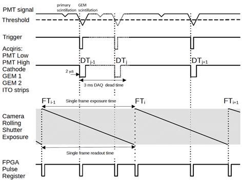 Timing Diagram Of The Daq Output Electronic Signals A Secondary