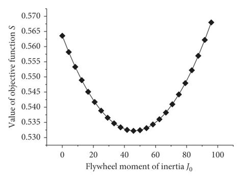 The Main Effect Relationship Between A The Objective Function And