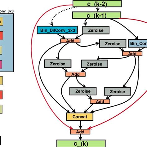 Test Accuracy Vs Flops On Cifar10 Using The Xnor Net Binarization