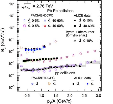 The Coalescence Parameter B2documentclass 12pt Minimal Download Scientific Diagram