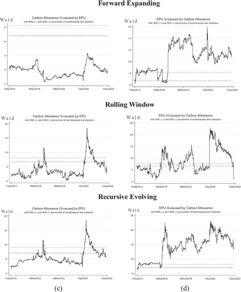 Time Varying Granger Causality Tests Between Carbon Allowance With Epu