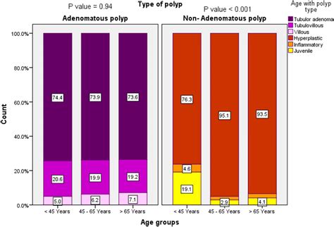 frequency and clinicopathological correlation of gastrointestinal