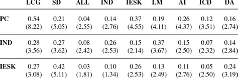 Standardised Indirect Relationships Among Latent Variables In The Download Table