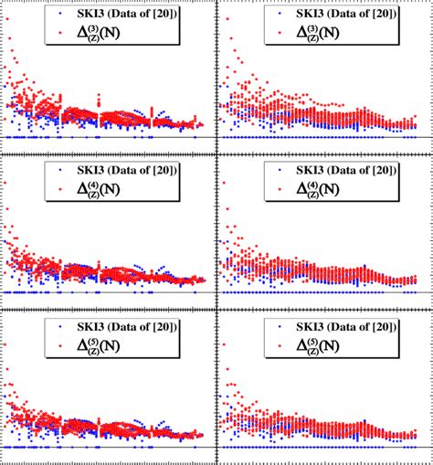 Color Online Skyrme Ski3 Hfbtho Calculations Of Neutron Pairing Gap Download Scientific