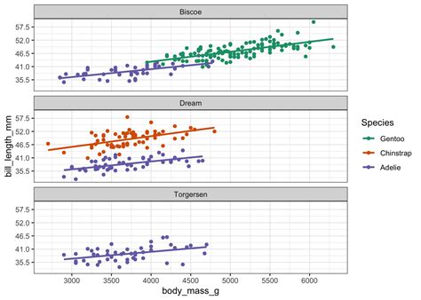 Intermediate Ggplot2 Workshop Series Notes For Foundations Of Ggplot2
