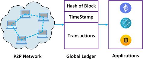 Overview Of Confidentiality And Authentication Process Of A Blockchain Download Scientific Diagram