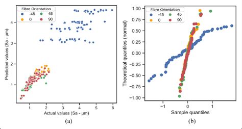 model fit for individual fibre orientation model regression model a