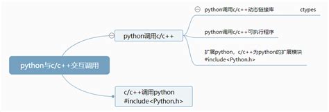 Python调用cc概述python调用c原理 Csdn博客 Python调用cc概述python调用c原理 Csdn博客