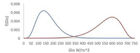 Gamma Probability Density Functions Applied To The Month Of January Download Scientific Diagram