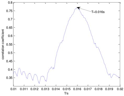 maximal correlation coefficients for different elements from the set t