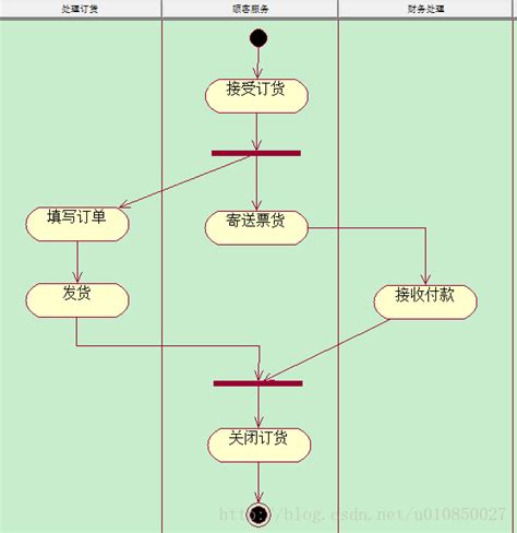 Uml之活动图用户发帖的用例图 Csdn博客