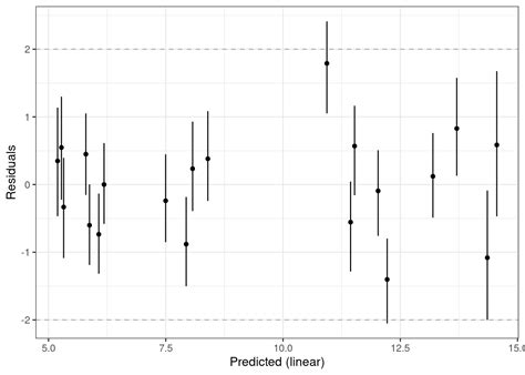 8 Model Diagnostics And Comparison Bayeserbook Exposure Response