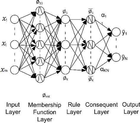 Figure 1 From A Sequential Learning Algorithm For Meta Cognitive Neuro