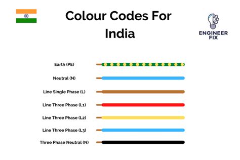 All Of The Colour Codes For Wiring In Electrical Systems And Why We Use