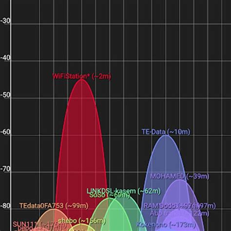 Wave Strength At A Survey Measuring Point Using Wi Fi Analyzer Software