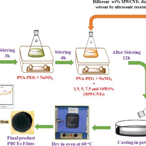 Flowchart Of Sample Preparation By Solution Cast Technique Download Scientific Diagram