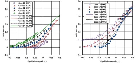 Comparisons Between Numerical Results Num And Experimental