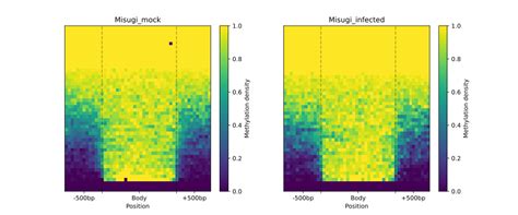 Ii Eda Of Bsseq Data Generated From Non Model Organism In Different Conditions — Bsxplorer 11