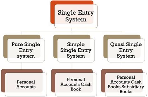What Is A Single Entry System Definition Features Types Methods And Example The Investors Book