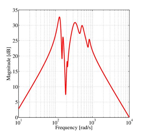 Maximum Singular Value Of T Zw With Decoupling Matrix Open Loop