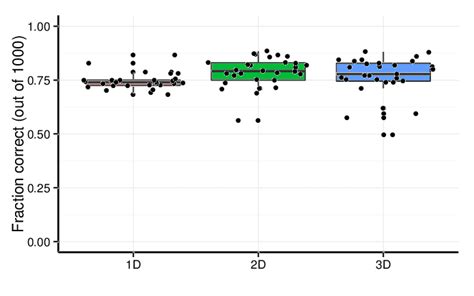 Average Maximum Fitness Over Time For 1 2 And 3d Cellular Automata Download Scientific
