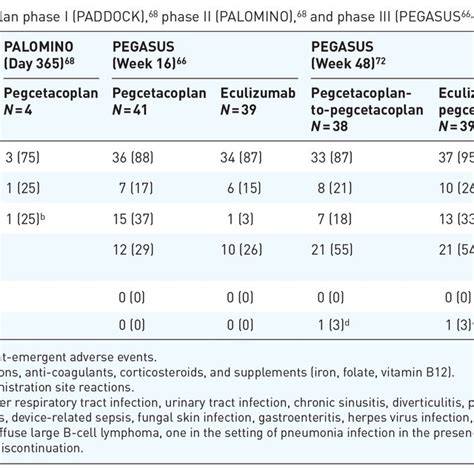Key Endpoints From The Pegcetacoplan Phase I Paddock 68 Phase Ii Download Scientific Diagram