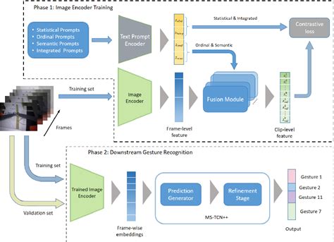 Figure 1 From Zero Shot Prompt Based Video Encoder For Surgical Gesture