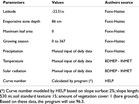 Help Meteorological Input Parameters Download Scientific Diagram