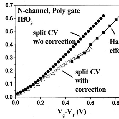 Normalized Inversion Charge Density As Obtained From The Hall Effect