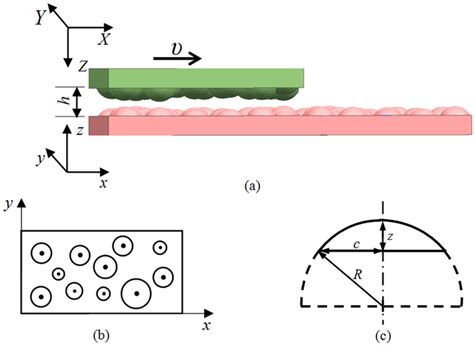 Mathematical Descriptions Of Surface Asperity A The Asperity Model