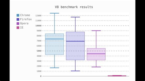 Creation Of A Boxplot Using Pandas And Pygal Python Libraries Youtube