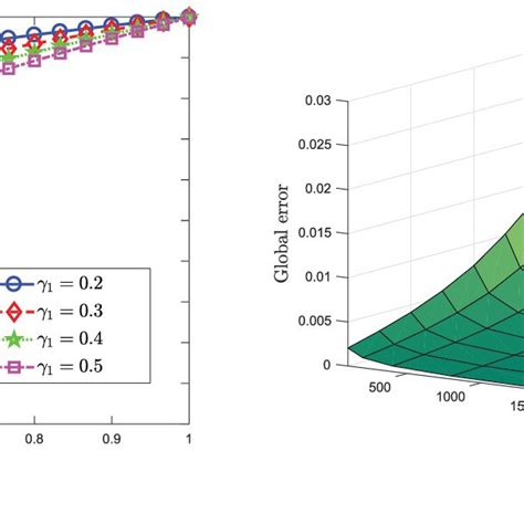 Numerical Solution And Global Error For Example 1 A γ201 M30