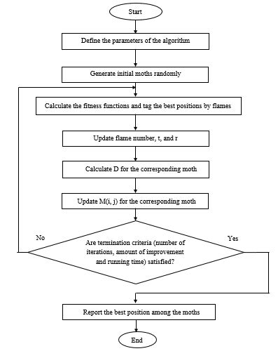 Flowchart Of The Mfo Algorithm Download Scientific Diagram