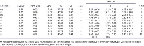Parameters Of Mitotic Metaphase Chromosomes Of Iris Meda Stapf Download Scientific Diagram