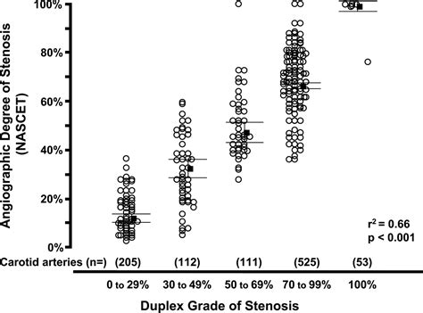 Quantification Of Internal Carotid Artery Stenosis With Duplex Us