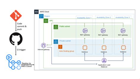 Create Amazon Ec2 Auto Scaling Group And Load Balancer Using Terraform