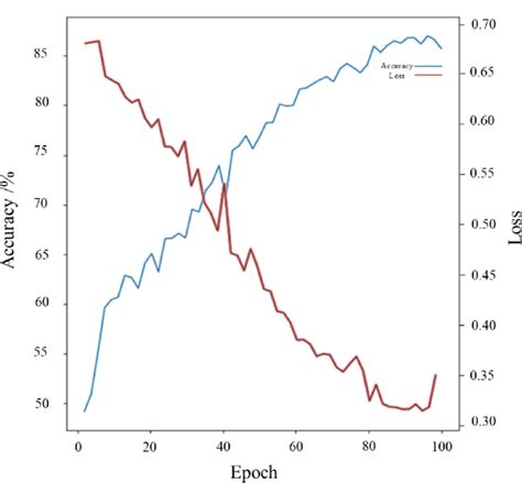 The Classification Accuracies And Loss Values Of The M Gcn Model Download Scientific Diagram