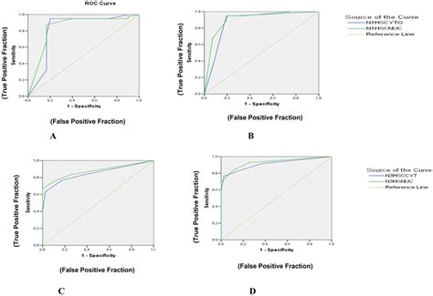 a d receiver operating characteristic curves of notch 1 a b and