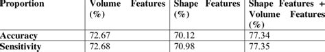 Classification Results Of SVM Classifier Download Table