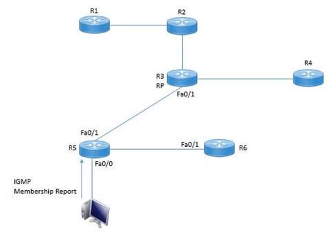 PIM Sparse Mode Introduction DCLessons