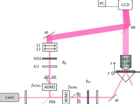 Experimental Setup Based On Heterodyne Off Axis Holography See Text Download Scientific